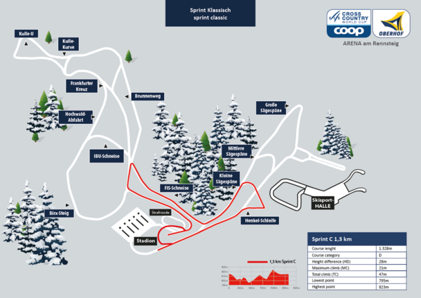 Overview of all courses | Coop FIS on Cross-Country World Cup